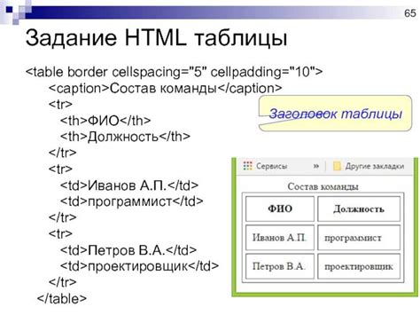 Таблицы в Css границы таблицы