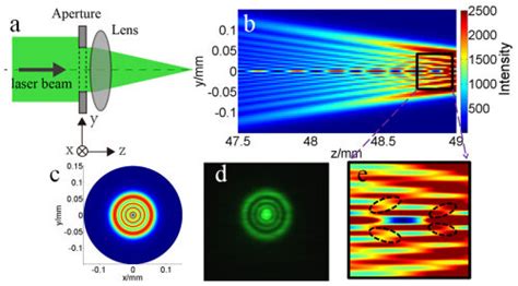 A Principle Schematic Of The Simulation Of A Weakly Focused Optical Download Scientific