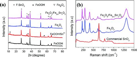 A Xrd Patterns Of The As Prepared Feooh Sample And Fe 2 O 3 Sample