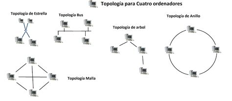 Contenidos Minimos Definición Red Informática Tipos de redes Topologías básicas