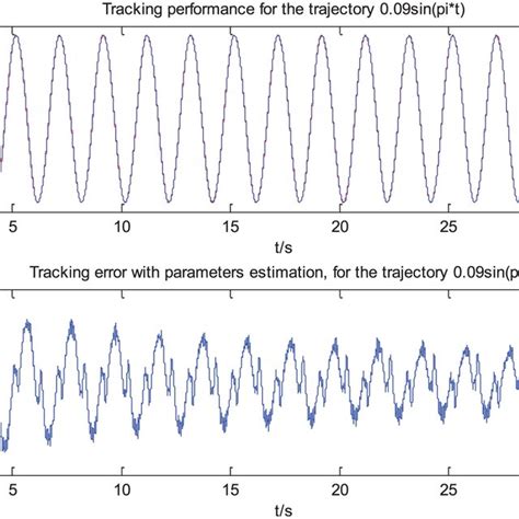 Single Cylinder Tracking Performance With 05 Hz Sine Wave Reference Download Scientific