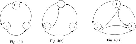 a 4 b and 4 c represents systems with increasing values for the