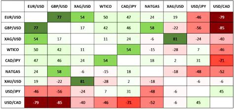 What Is Forex Correlation And Why Should Traders Care Ebc Financial Group