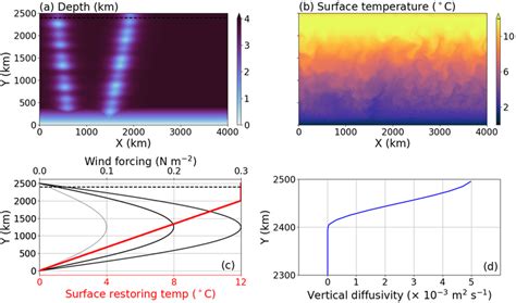 A Ocean Depth B A Snapshot Of Surface Temperature C Surface Download Scientific Diagram