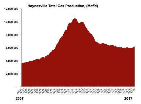 A Natural Gas Reemergence In The Haynesville Shale