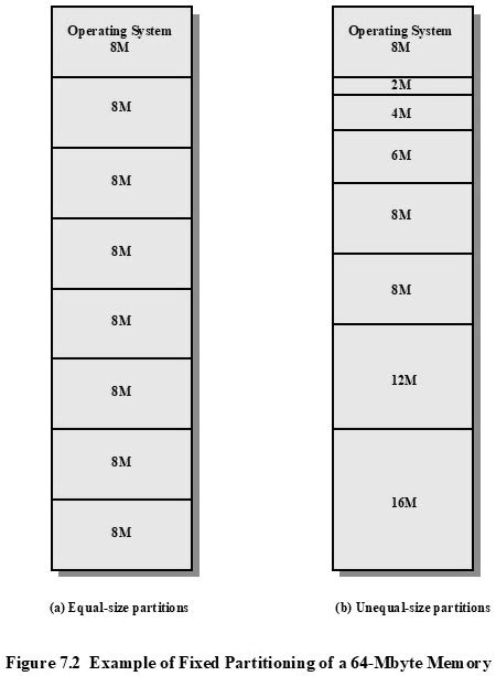 solved write a c c program to simulate process memory allocation