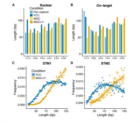 Lengths Of Mapped Reads A Reads Aligned To The Nuclear Genome B