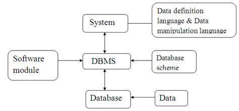 Diagram Explain Dbms Architecture With Diagram Mydiagramonline