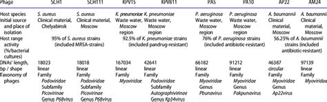 Characteristics Of The Bacteriophage Cocktail Download Table