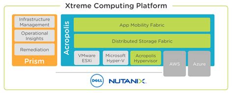 Nutanix And Acropolis Nomenclature Virtualization Dbaas And Whatever