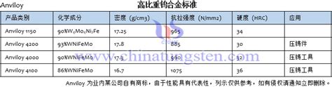 钨合金的主要性能