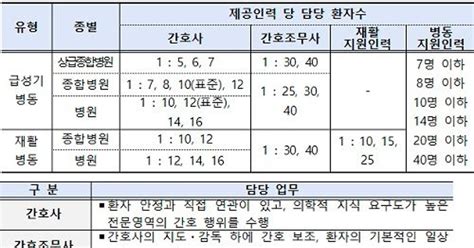 ‘간호·간병 통합서비스 개별 병동 단위 의료기관 전체 단위로 확대