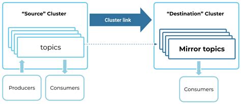 Cluster Linking On Confluent Cloud For Data Sharing Across Multi Region Clusters Confluent
