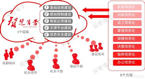 安密电子 智慧军营 军桥网—军事信息化装备网手机站