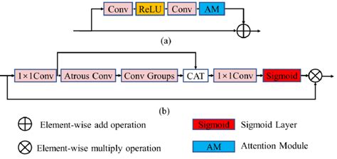 A The Enhanced Spatial Residual Attention Module Esram B