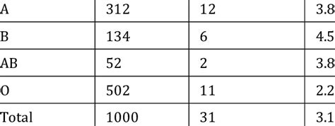 Distribution Of Rh D Negative Among Blood Donors With Different Abo