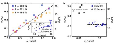 Dependence Of Translational And Angular Velocities A Measured Download Scientific Diagram