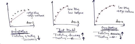 In Depth Understanding On Bias Variance Overfitting And Underfitting