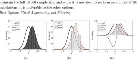 Case 2 Resampling Strategy For An Updated Distribution With A Large