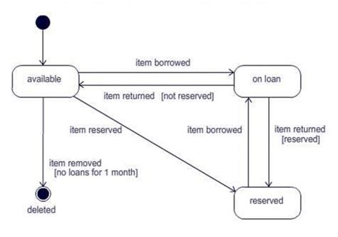 Example Of Statechart Diagram