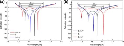 Extinction Ratio Spectra Of The Resilience Of Design To Fabrication