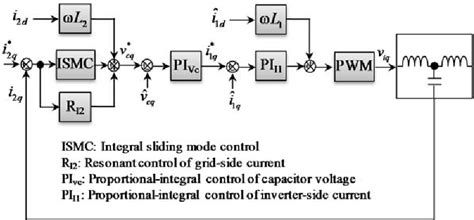 Figure 1 From Current Control Of Grid Connected Inverter Using Integral Sliding Mode Control And