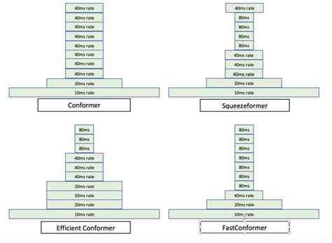 fast conformer with linearly scalable attention for efficient speech