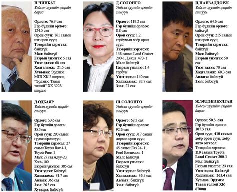 Үнэт эдлэл хадгаламжгүй Үндсэн хуулийн цэцийн ядуу гишүүд