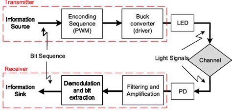 Block Diagram Showing The Proposed Vlc System Download Scientific