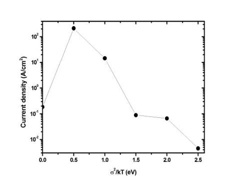 Current Density Vs Trap Energy For Allifc60250nmlifal At T300k