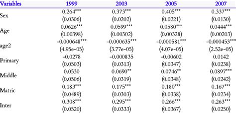 First Stage Regression Results Selected Years Download Scientific