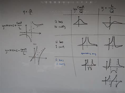 Math Aahl New Syllabus Rational Function Graph Summaries Ribo