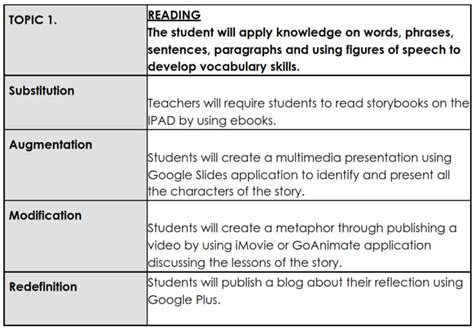 SAMR Substitution Augmentation Modification And Redefinition