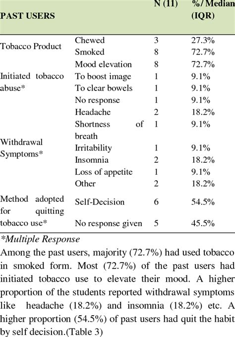 Distribution Of Characteristics Of Past Tobacco Users Download Table