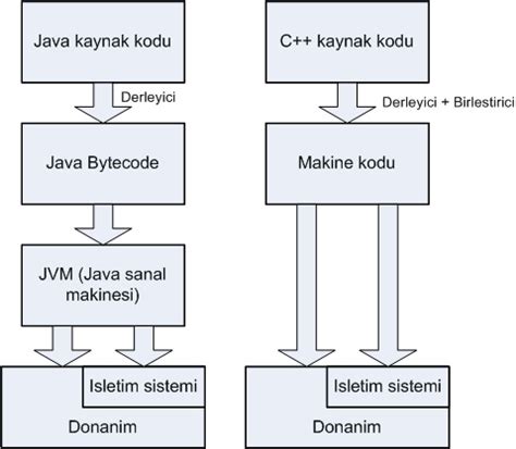 Java Nedir Nas L Al R Bilgiustam