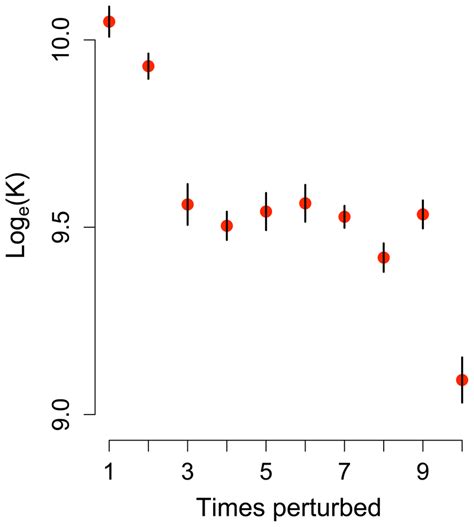 Decrease In Equilibrium Population Size K For Vole With Repeated