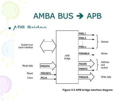 Ppt Hardware Software Codesign Term Project 1amba Bus 2integration Arm And Rtos