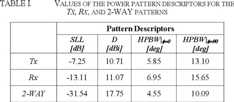 Figure 2 From Design Of Modular Radar Array Antenna For Two Way Pattern