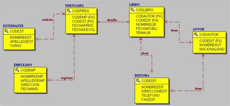 Modelamiento De Base De Datos Welcome To Junsuft