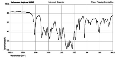 Ft Ir Graph Of Salbutamol Sulphate Pure Drug Download Scientific
