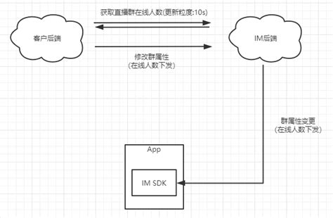 IM 直播间在线人数人气值等场景方案 腾讯云开发者社区 腾讯云