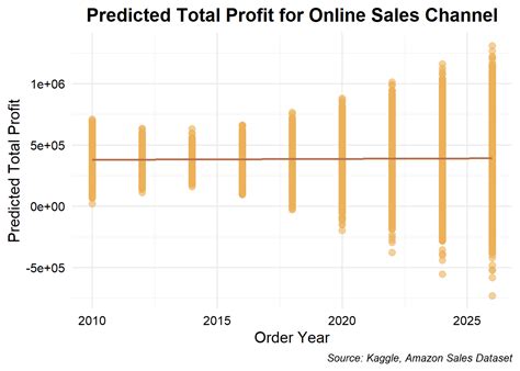 Amazon Sales Data Analysis Visual Analysis