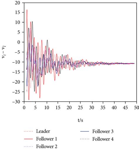 The Velocity Errors Of Virtual Leader And Followers Download