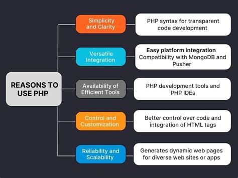 Tapas Sahoo On Linkedin Php Webdevelopment Coding