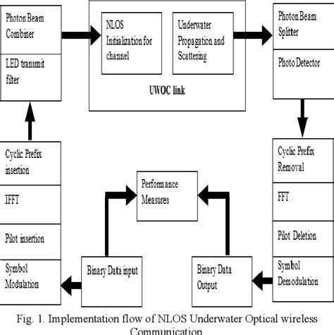 Figure 1 From Performance Of Non Line Of Sight Underwater Optical Wireless Communications