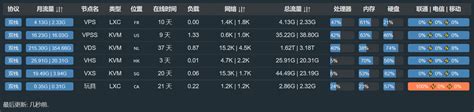 这也能上瘾？鼓捣vps之路 i207m s fantastic blog