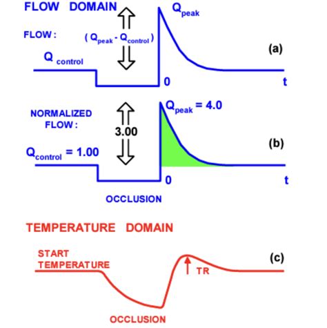 digital thermal monitoring dtm of vascular reactivity closely