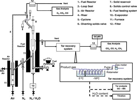 Schematic View Of The CLOU Unit Used In The Experiments Download Scientific Diagram