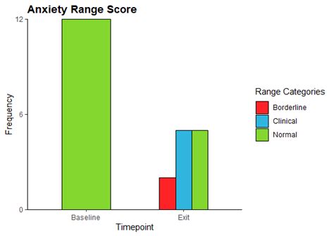 Ggplot How To Narrow Out A Single Barchart Using Ggplot In R Stack Overflow