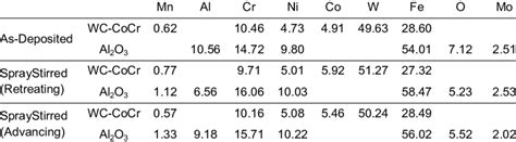 Eds Elemental Analysis Wt Download Table
